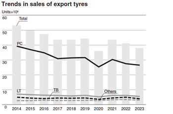 Trends in Import / Export｜Tyre Industry of JAPAN｜Japan Automobile Tyre ...