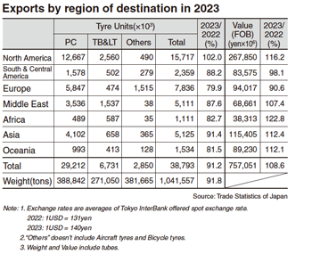 Trends in Import / Export｜Tyre Industry of JAPAN｜Japan Automobile Tyre ...