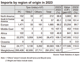 Trends in Import / Export｜Tyre Industry of JAPAN｜Japan Automobile Tyre ...