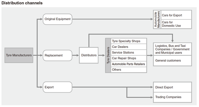 Distribution Channels｜Tyre Industry of JAPAN｜Japan Automobile Tyre ...